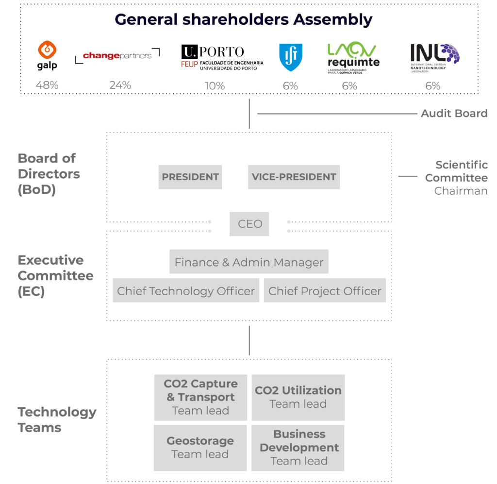 Governance and Team – NET4CO2