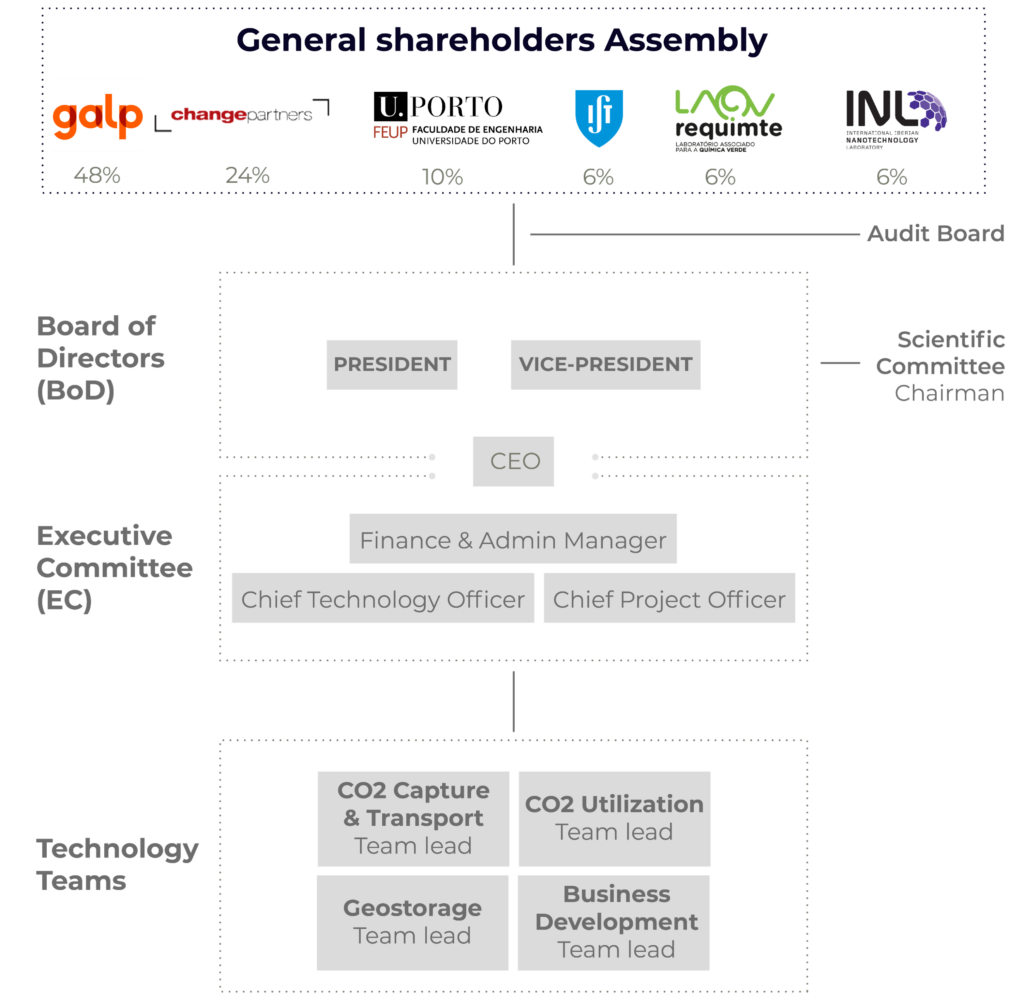 Governance and Team – NET4CO2